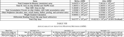Table Viii From Stuck At Fault Immunity Enhancement Of Memristor Based
