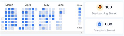 Piyush Jain On Linkedin 100daysofcode 100daysofcodechallenge