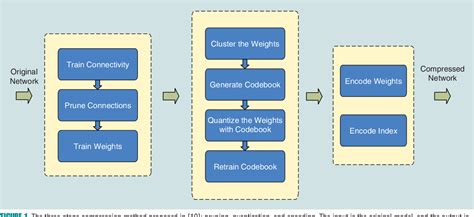 Figure 1 From Model Compression And Acceleration For Deep Neural