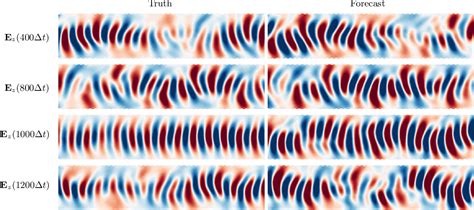 Figure 7 From Shallow Recurrent Decoder For Reduced Order Modeling Of