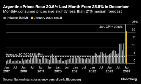 Argentina Inflation Slows In Javier Mileis First Full Month