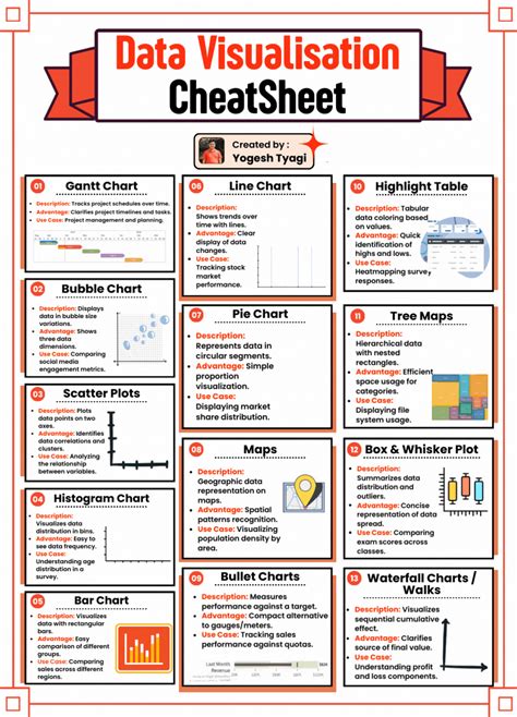 Samuel David Dhas Dasamoni On Linkedin Data Visualization Chart