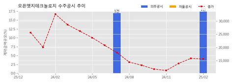 오픈엣지테크놀로지 수주공시 반도체 설계자산ip 라이선스 계약 343억원 매출액대비 175