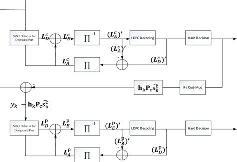 Iterative Receiver Diagram For The K Th User Download Scientific Diagram