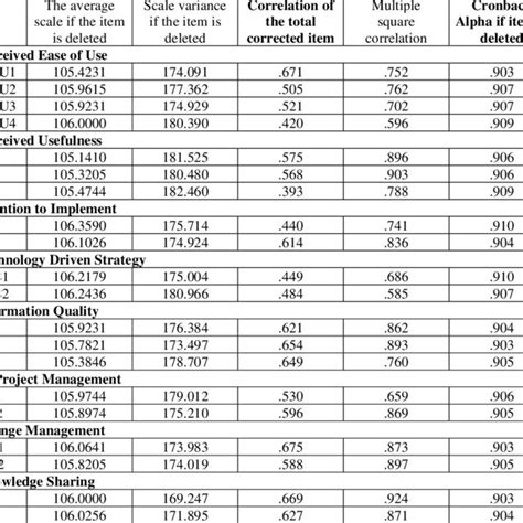 Validity Test Factors Correlation Coefficient Download Scientific Diagram