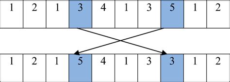 random placement and migration using “swap” operator with modified cso download scientific