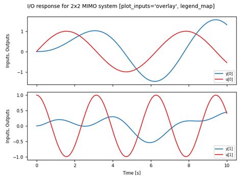 4 Inputoutput Response And Plotting — Python Control Systems Library 0101 314 Gf6799ab