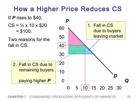 Mankiew Chapter 7 Consumers Producers And The Efficiency Of Markets Ppt