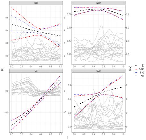 Estimated Slope Functions And Two Types Of The Pointwise 95 Confidence