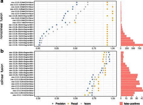 Precision And Recall Of Gene Fusion Detection Evaluation Of Gene Download Scientific Diagram