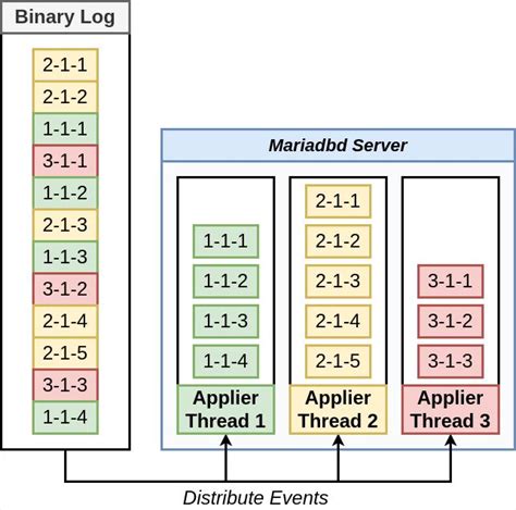 Mariadb On Linkedin Parallelize Your Command Line Replica With Gtid Aware Mariadb Binlog Part