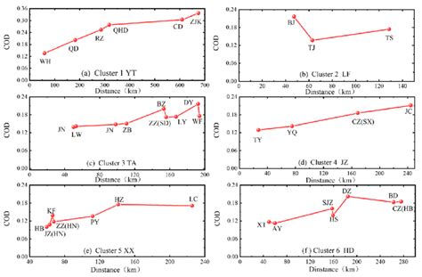 The Variations Of Coefficient Of Divergence Cod Values With The