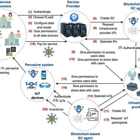 Federated Learning Use Case Sequence Diagram Download Scientific Diagram