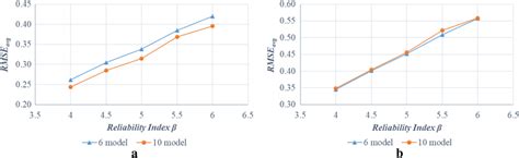 Rmse Values Of A The Best Individual Extrapolation Models And B The
