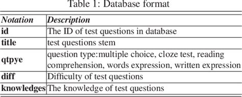 Table 1 From A Multi Population Adaptive Genetic Algorithm For Test Paper Generation Semantic