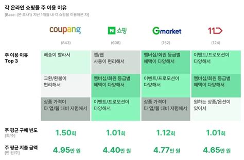 쇼핑 구독시대 쿠팡 네이버 온라인 쇼핑 양강구도
