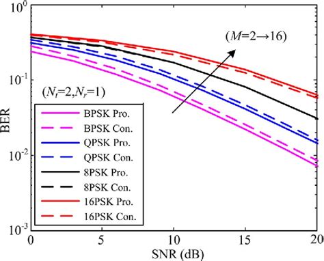Figure 1 From Hybrid Bit To Symbol Mapping For Spatial Modulation