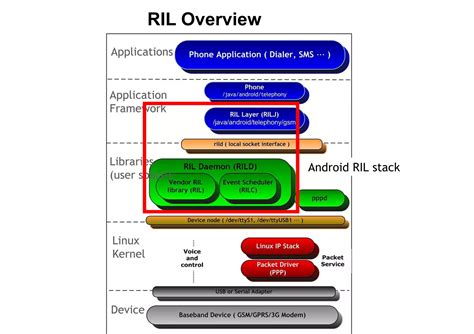 Android Radio Layer Interface Ppt