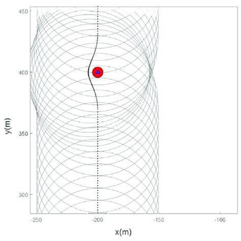 the relationship between sensor obstacle avoidance radius and speed