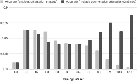 accuracy improvement by different data augmentation techniques