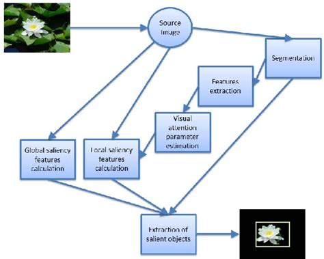 Figure 1 From Hybrid Salient Object Extraction Approach With Automatic Estimation Of Visual
