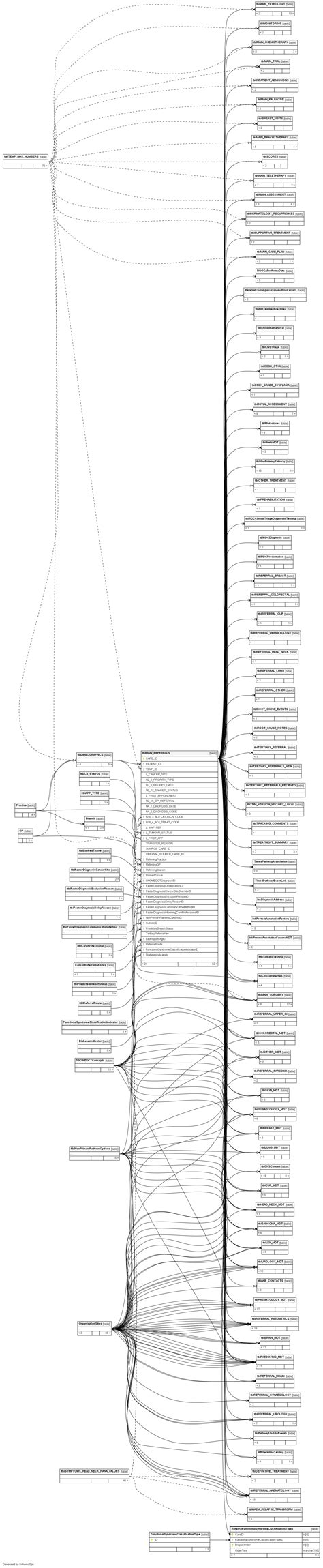 Referralfunctionalsyndromeclassificationtypes Canregpreviousv2401