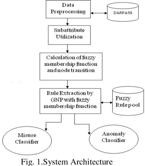 Figure 1 From A Novel Approach For Detecting Network Intrusion Using Genetic Network Programming