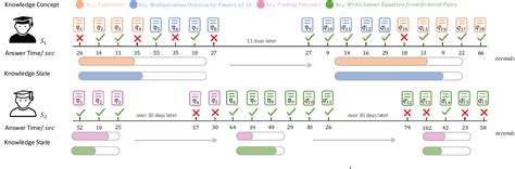 Figure 3 From Modeling Offline Knowledge Evolution Effect For Online