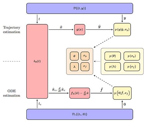 troubleshooting inverse problem with pinns for wind turbine aerodynamics using neuralpde jl