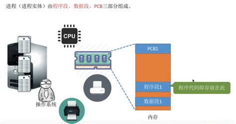 操作系统——进程的定义、组成、组织方式和特征 王陸 博客园