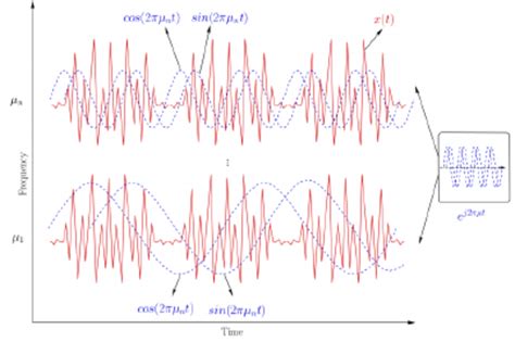 Fourier Transform Representation Download Scientific Diagram