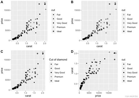 R 数据可视化 —— Ggplot Scale设置ggplot中scale Csdn博客 R 数据可视化 —— Ggplot Scale设置ggplot中scale Csdn博客