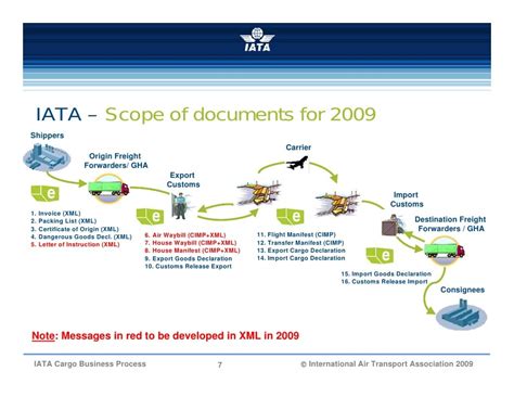 Tbg309093 Cargo Xml Electronic Messages Approach V0 4