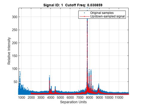 Msresample Resample Signal With Peaks Matlab