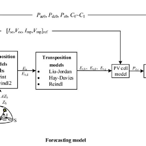 Framework Of Pv Power Forecasting Model J Eng 2017 Doi Download Scientific Diagram