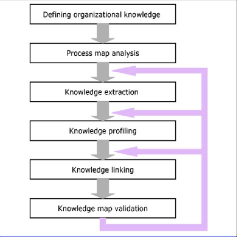Procedures For Building The Knowledge Map Download Scientific Diagram