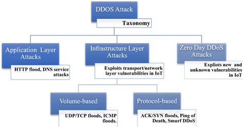 Taxonomy Of Ddos Attacks In Iot Download Scientific Diagram