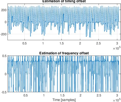 Figure 2 From A Robust Carrier Frequency And Timing Offset Estimation In Inter Uav Ofdm