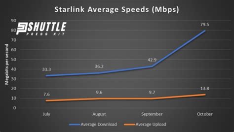 Starlinks Median Latency Key Insights And Analysis