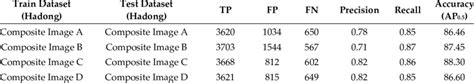 Detection Accuracy Results For Individual Composite Image Dataset A~d