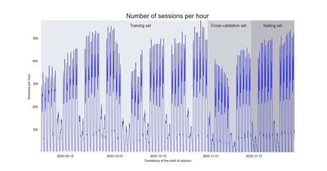 Vehicular Network Dataset Split In Training Set Cross Validation Set Download Scientific