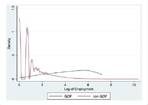 A Kernal Density Before Matching Virginia Download Scientific Diagram
