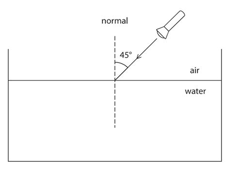 IGCSE Physics Waves Past Papers Exam Questions Edexcel Colour My Learning