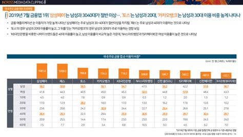 2019년 8월 인크로스 미디어 데이터 클리핑 금융 편