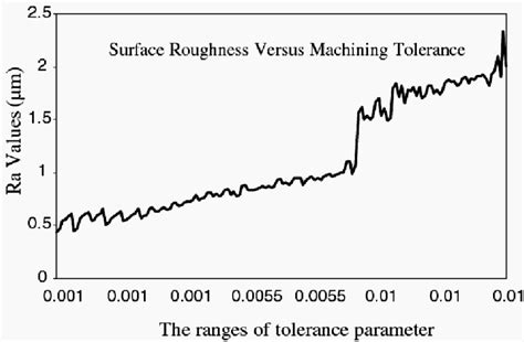 Effect Of Machining Tolerance On Surface Roughness Download Scientific Diagram