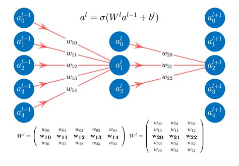 Github Geniosainz Neural Networks