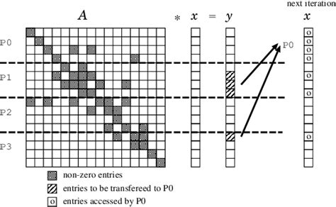 Figure 2 From Balancing Communication And Execution Technique For