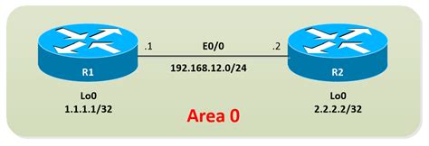 OSPF LSA SPF Throttling R S Journey