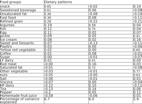 Factor Loading Matrix For Major Dietary Patterns Download Scientific