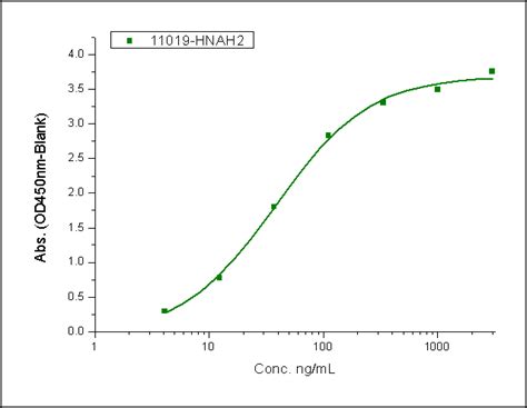 Recombinant Human Transferrin Protein 11019 Hnah2 Sino Biological